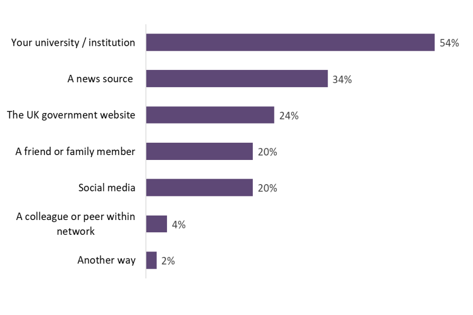 Graduate route: early insights evaluation - GOV.UK