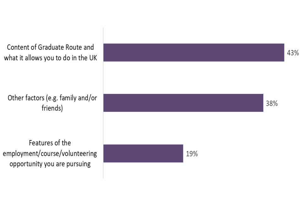 Graduate route: early insights evaluation - GOV.UK