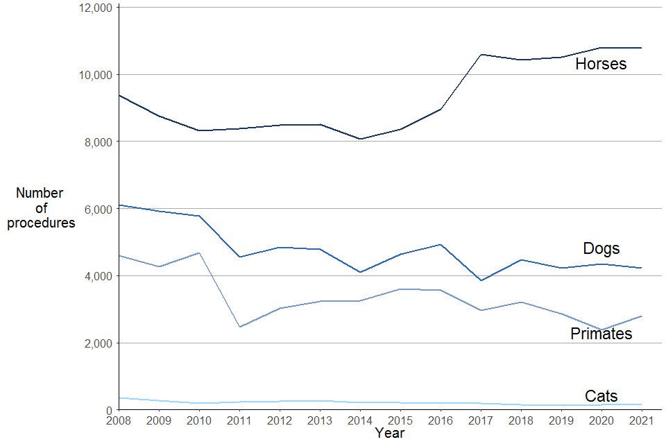 Annual Statistics of Scientific Procedures on Living Animals, Great ...