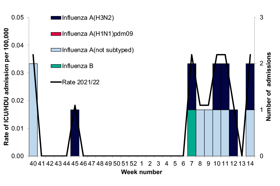 Surveillance of influenza and other seasonal respiratory viruses in ...