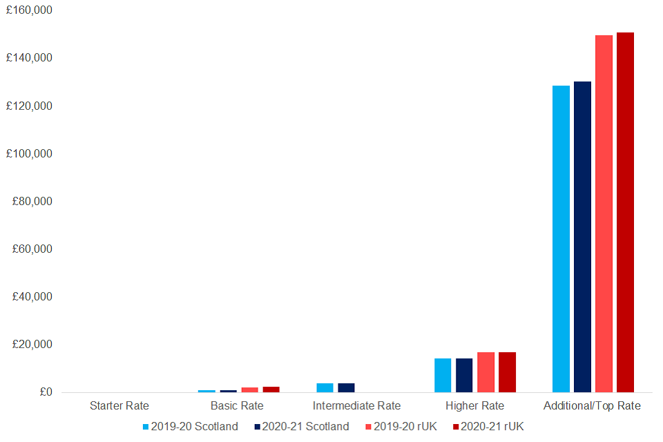 Scottish Income Tax Outturn Statistics: 2020 to 2021 - GOV.UK