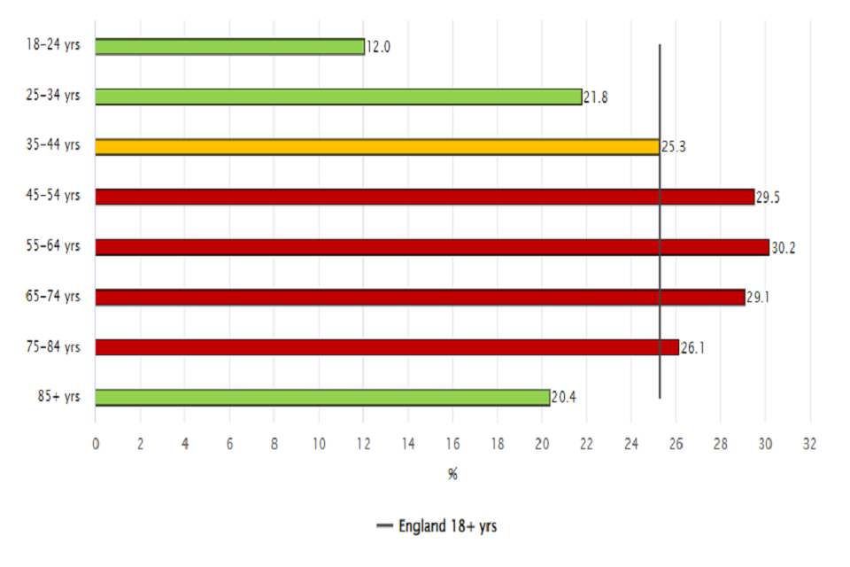 Obesity Profile Short Statistical Commentary July 2022 GOV UK Obesity Profile Short Statistical Commentary July 2022 GOV UK