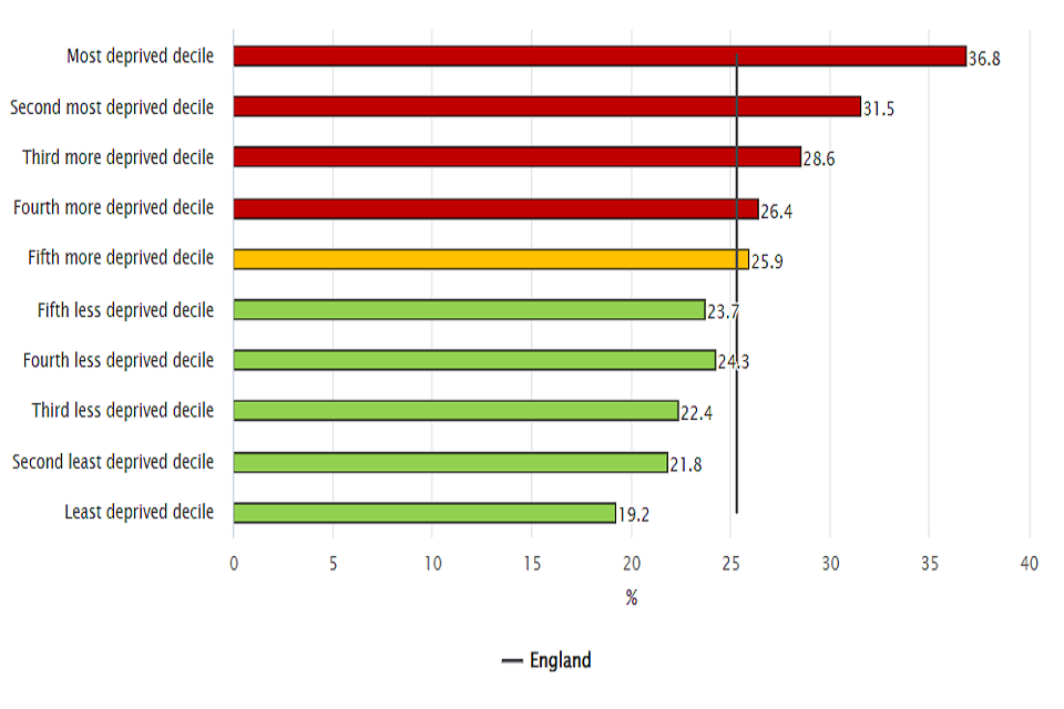 Obesity Profile Short Statistical Commentary July 2022 Gov Uk