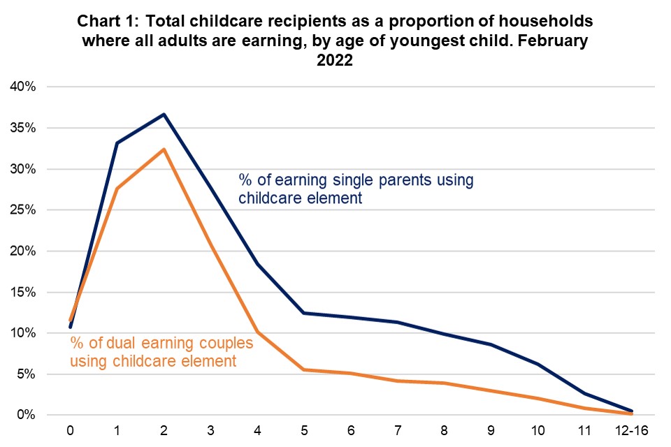 Universal Credit claimants eligible for and receiving the childcare ...
