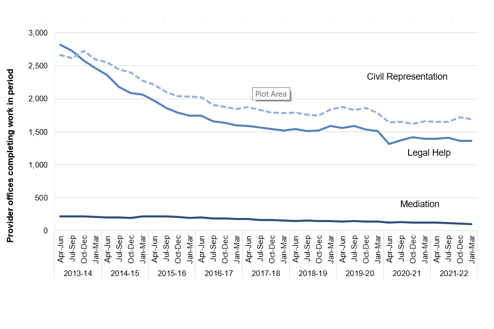 Legal Aid Statistics England And Wales Bulletin Jan To Mar 2022 Gov Uk