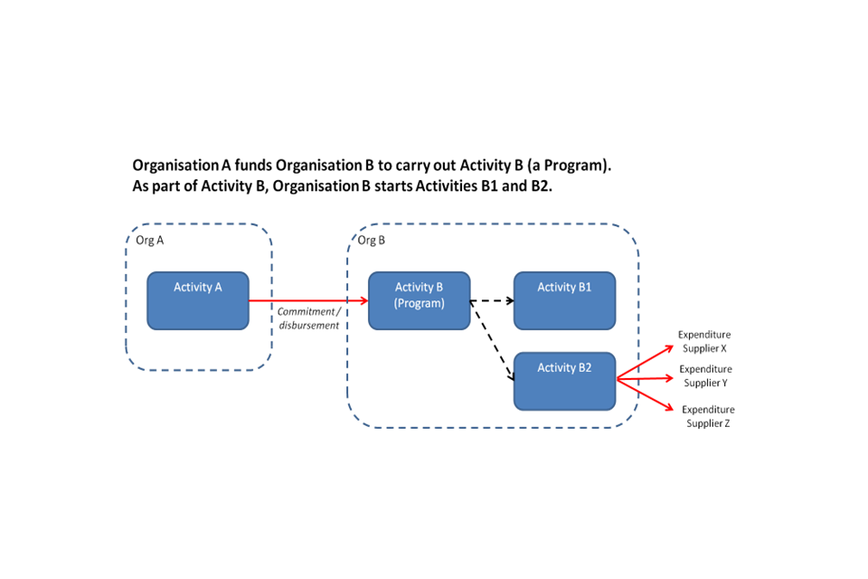 FCDO IATI publishing guidance annex - GOV.UK