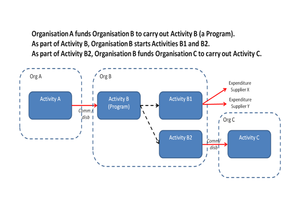 FCDO IATI publishing guidance annex - GOV.UK