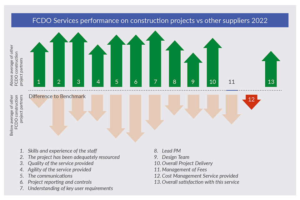 FCDO Services Annual Report and Accounts 2021 to 2022 - GOV.UK