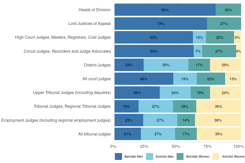 Diversity of the judiciary: Legal professions, new appointments and ...