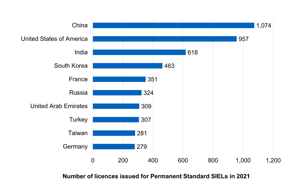 Strategic export controls commentary: 1 January to 31 March 2022 - GOV.UK
