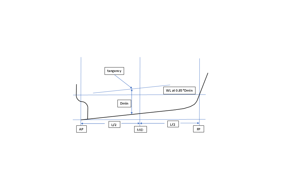 MGN 645 (M) Load line length – policy clarification: hull form cut-outs ...