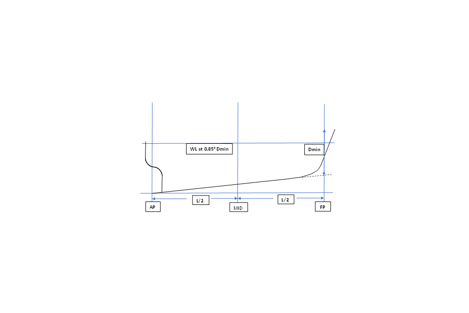 MGN 645 (M) Load line length – policy clarification: hull form cut-outs ...