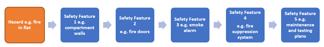 Consultation on the new safety regime for occupied higher-risk ...