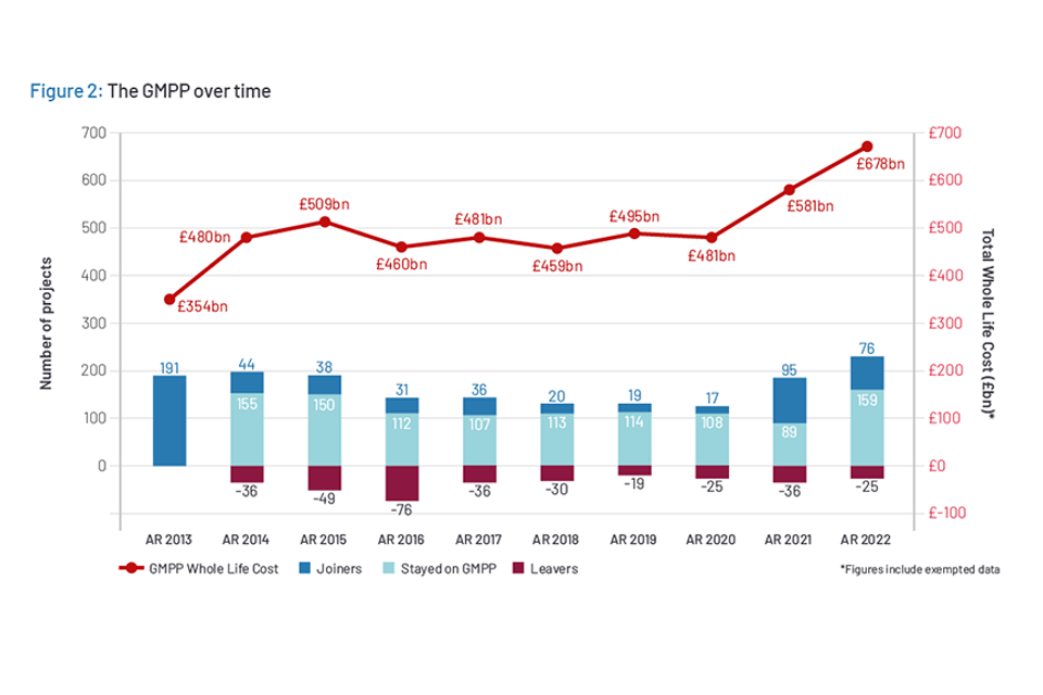Annual Report on Major Projects 2021 to 22 - GOV.UK