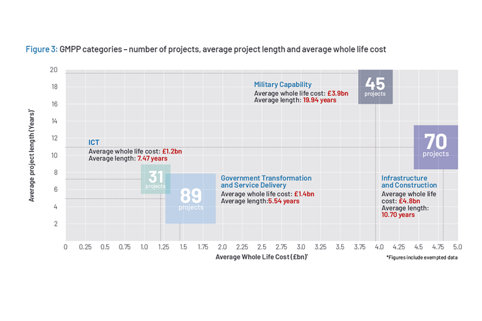 Annual Report on Major Projects 2021 to 22 - GOV.UK