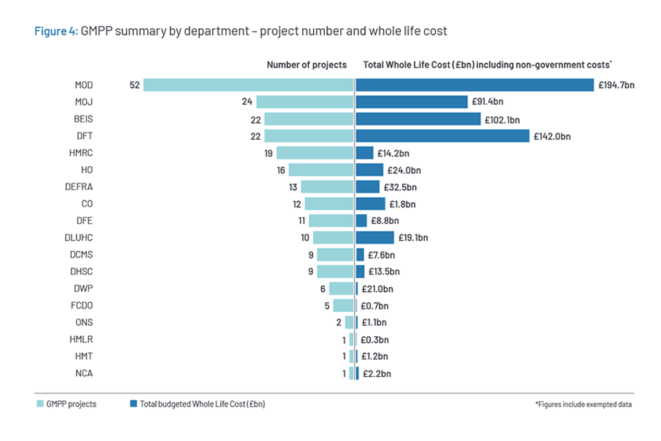 Annual Report on Major Projects 2021 to 22 - GOV.UK