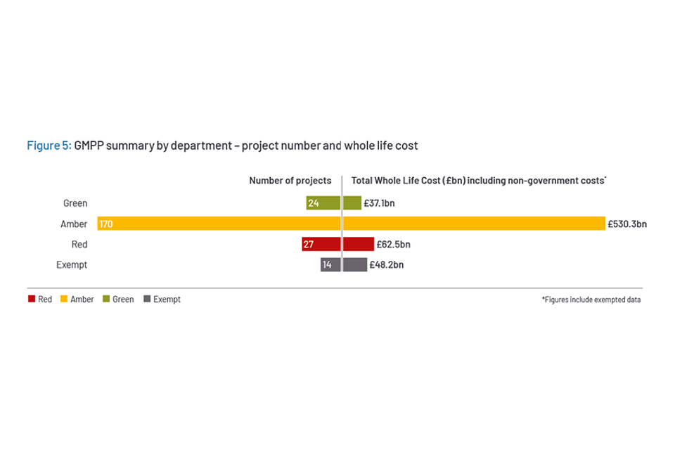 Annual Report on Major Projects 2021 to 22 - GOV.UK