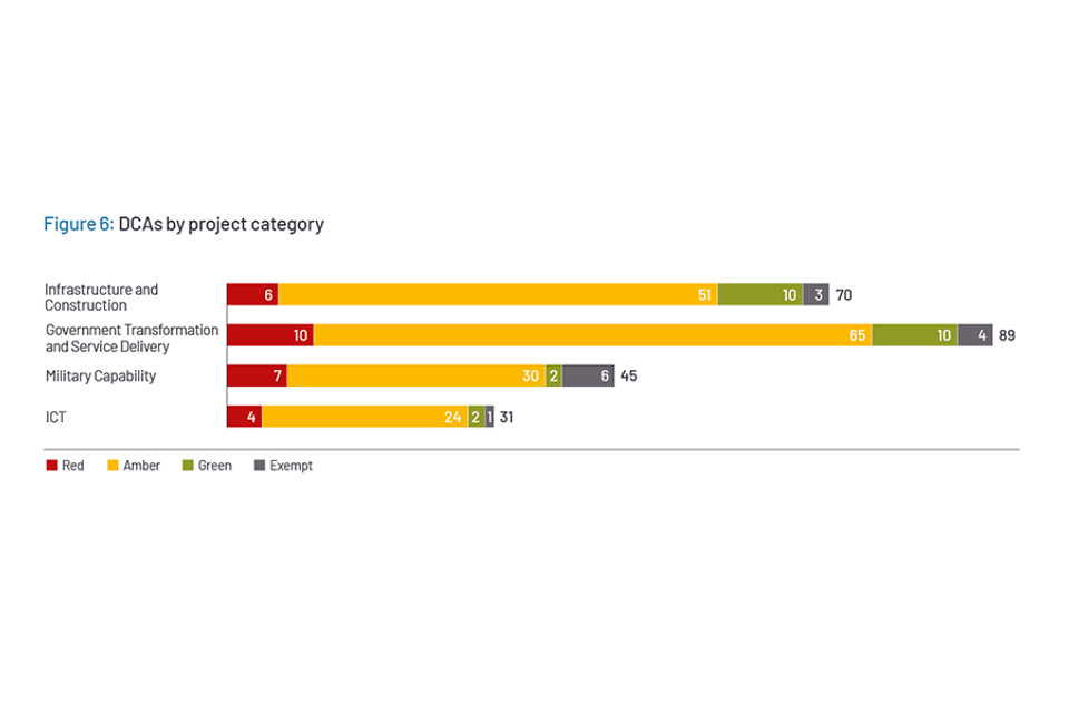 Annual Report on Major Projects 2021 to 22 - GOV.UK
