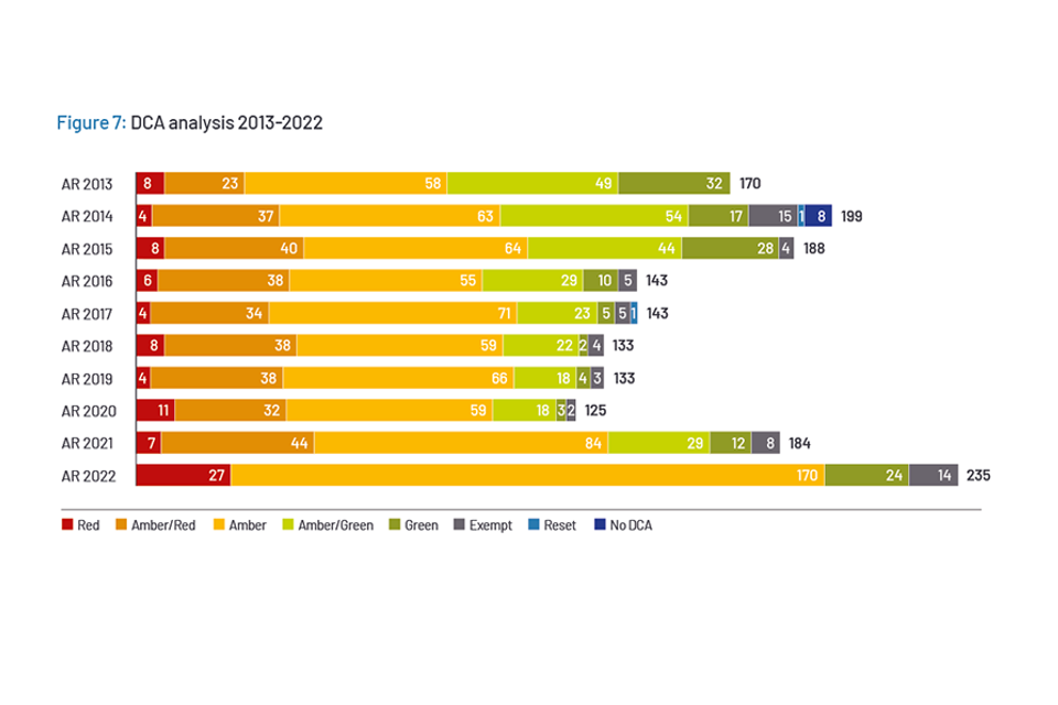 Annual Report on Major Projects 2021 to 22 - GOV.UK