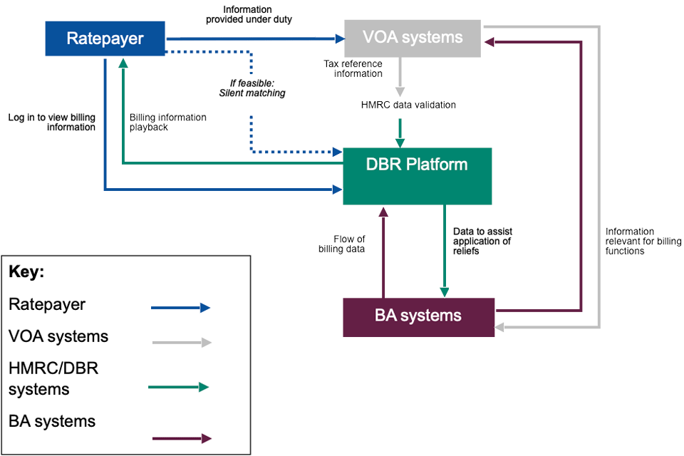 Digitalising Business Rates: connecting business rates and tax data ...