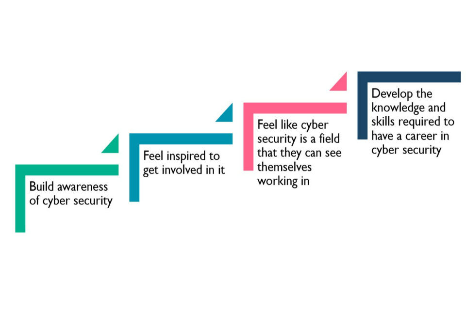 Mapping informal cyber security initiatives for young people aged 5-19 ...
