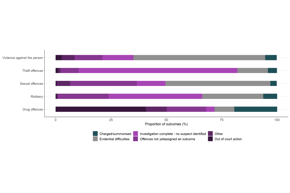 Crime outcomes in England and Wales 2021 to 2022 - GOV.UK