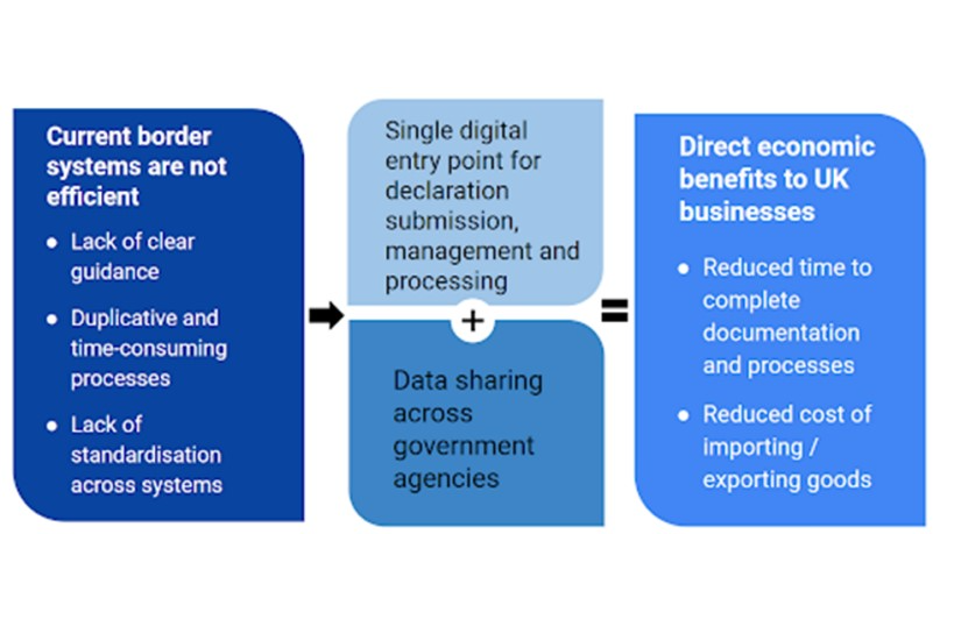 The UK Single Trade Window: Consultation on Features to Inform Design ...