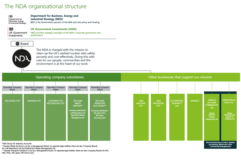 NDA Annual Report and Accounts 2021 to 2022 - GOV.UK