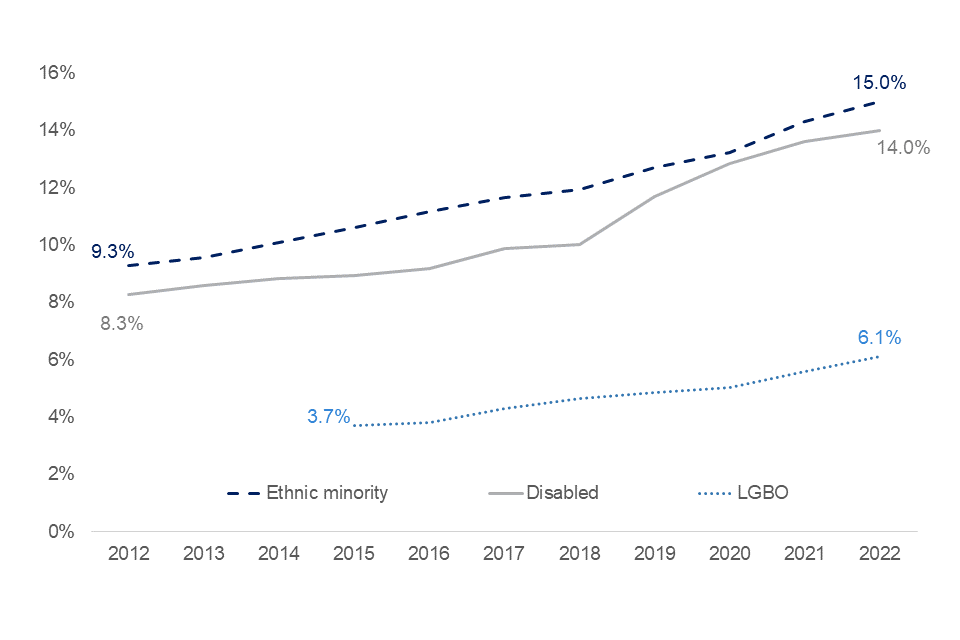 Statistical bulletin - Civil Service Statistics: 2022 - GOV.UK