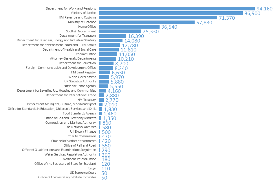 Statistical bulletin - Civil Service Statistics: 2022 - GOV.UK