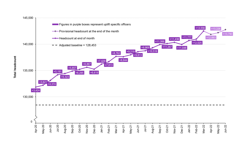 Police officer uplift, quarterly update to June 2022 - GOV.UK