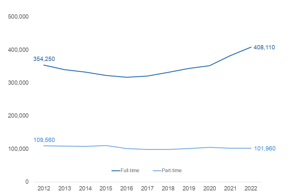 Statistical bulletin - Civil Service Statistics: 2022 - GOV.UK