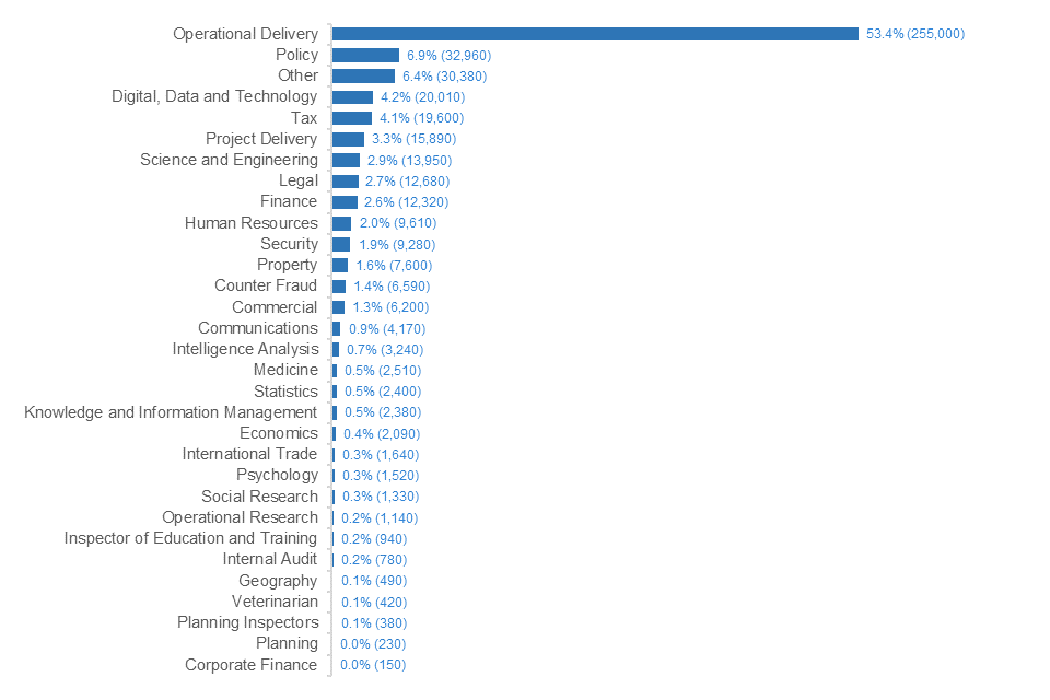 Statistical bulletin - Civil Service Statistics: 2022 - GOV.UK