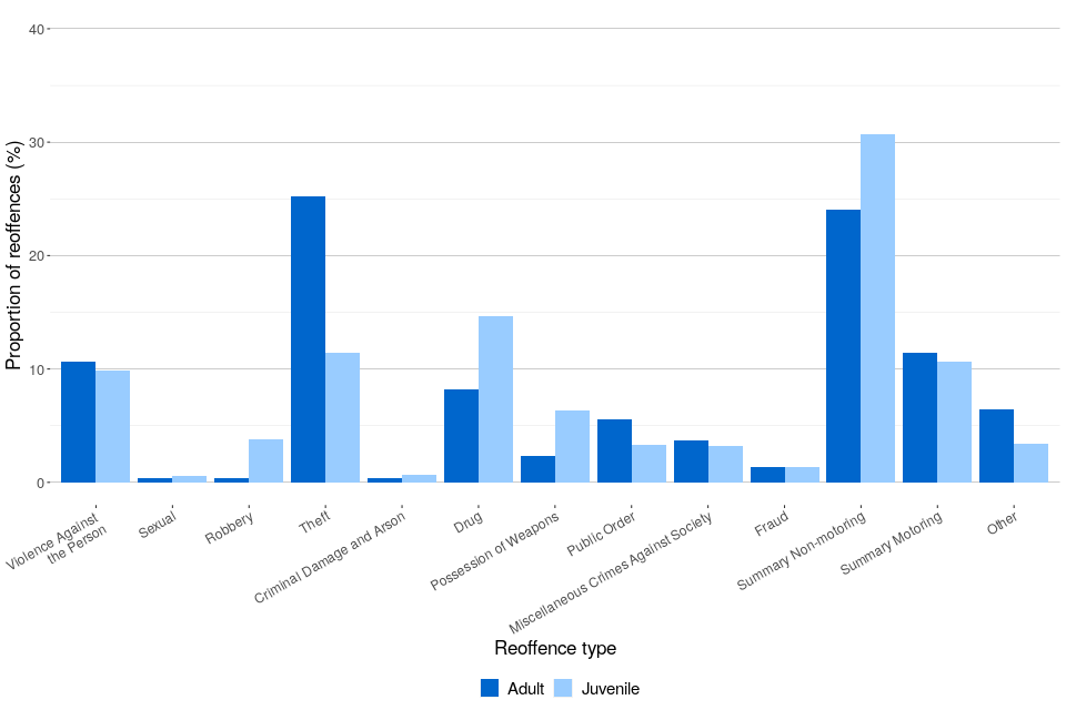 Proven reoffending statistics: July to September 2020 - GOV.UK