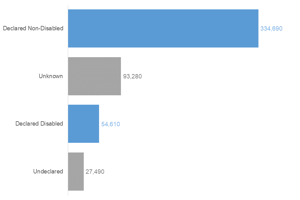 Statistical bulletin - Civil Service Statistics: 2022 - GOV.UK