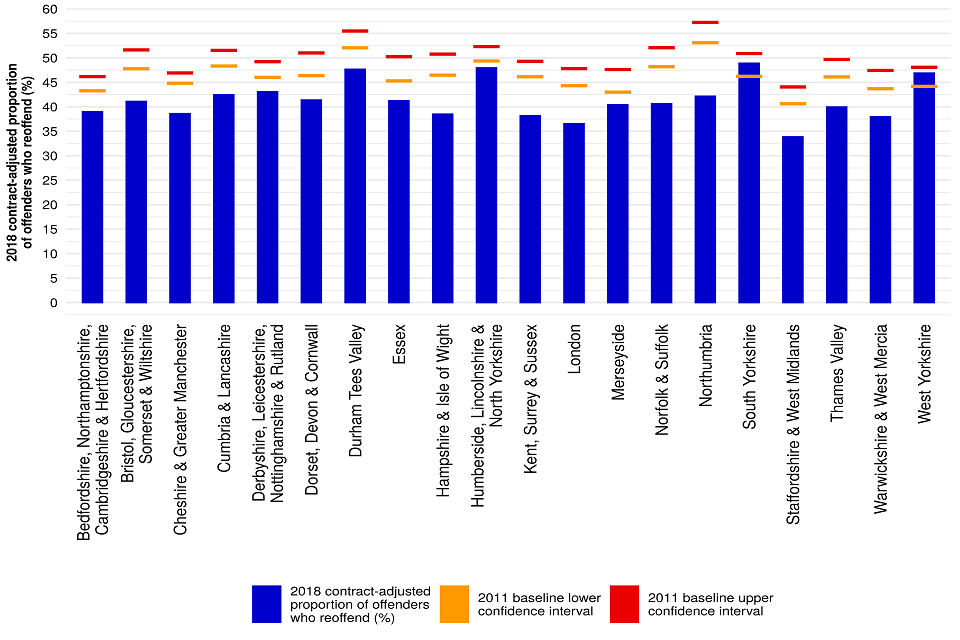 Final proven reoffending statistics for Community Rehabilitation ...