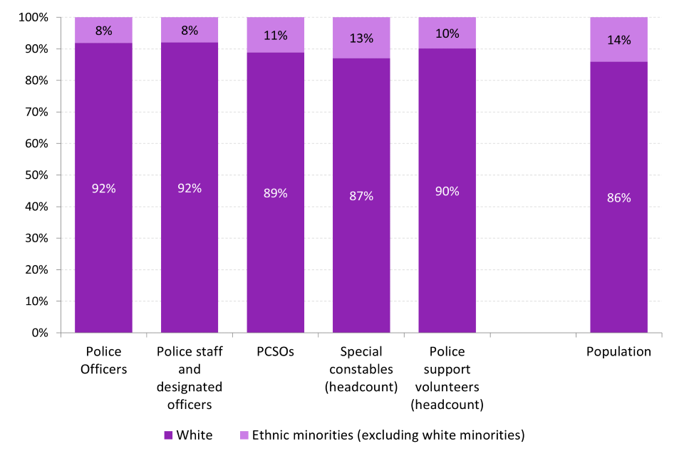 Police workforce, England and Wales: 31 March 2022 - GOV.UK