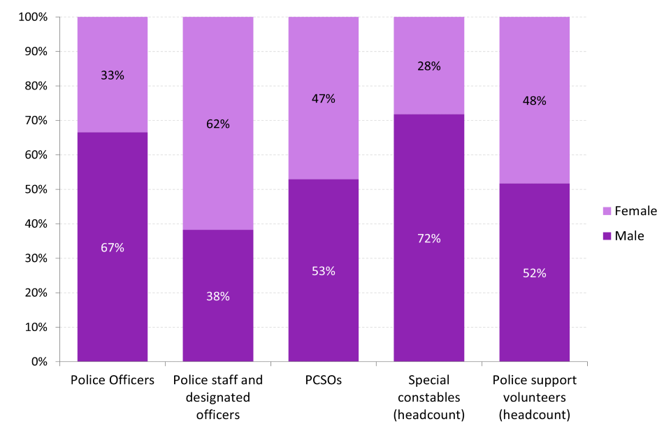 Police workforce, England and Wales: 31 March 2022 - GOV.UK
