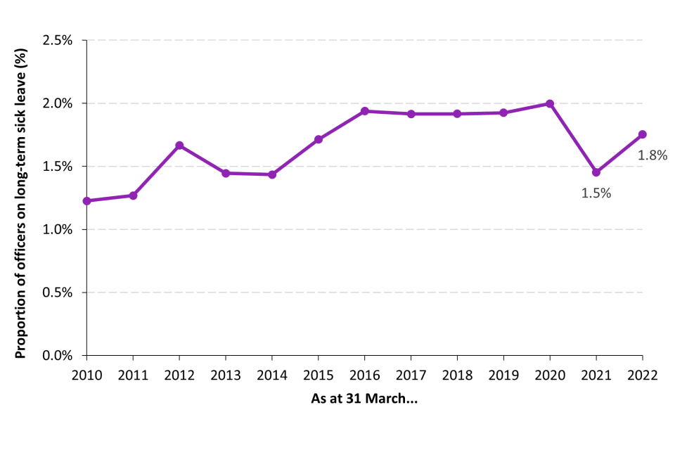 Police workforce, England and Wales: 31 March 2022 - GOV.UK