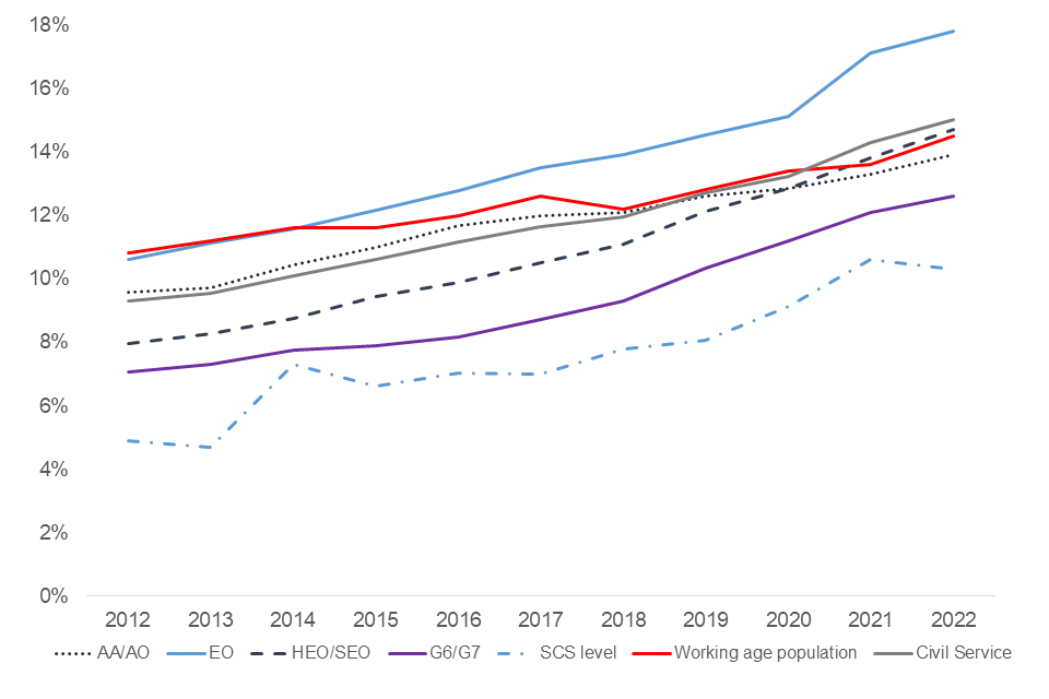 Statistical bulletin - Civil Service Statistics: 2022 - GOV.UK