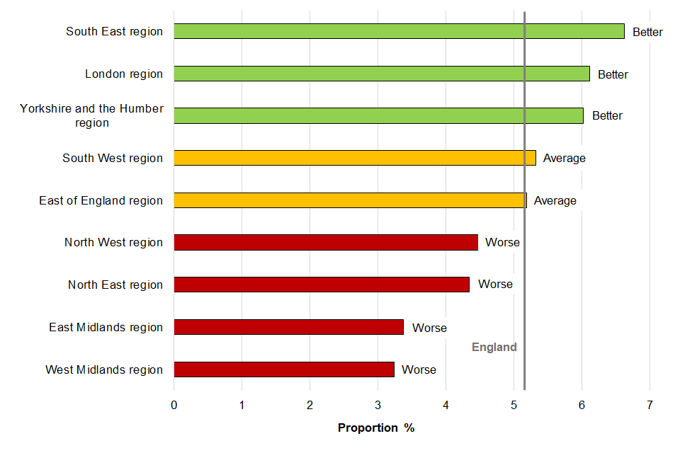 Public Health Outcomes Framework: commentary, August 2022 - GOV.UK