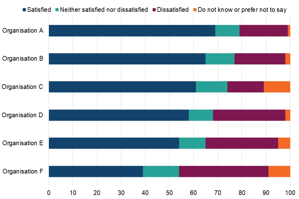 Examples of tables and charts to use on GOV.UK - GOV.UK