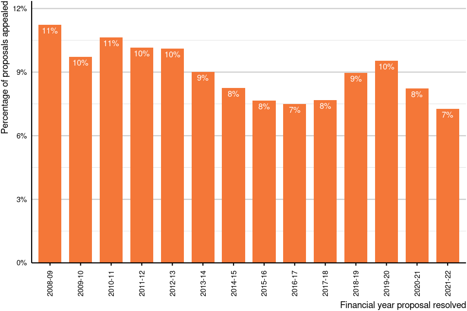 Council Tax: challenges and changes statistical summary - GOV.UK