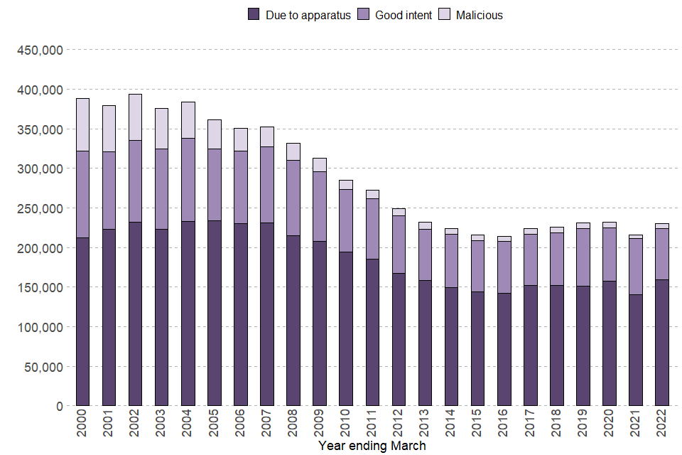 Fire and rescue incident statistics: England, year ending March 2022 ...