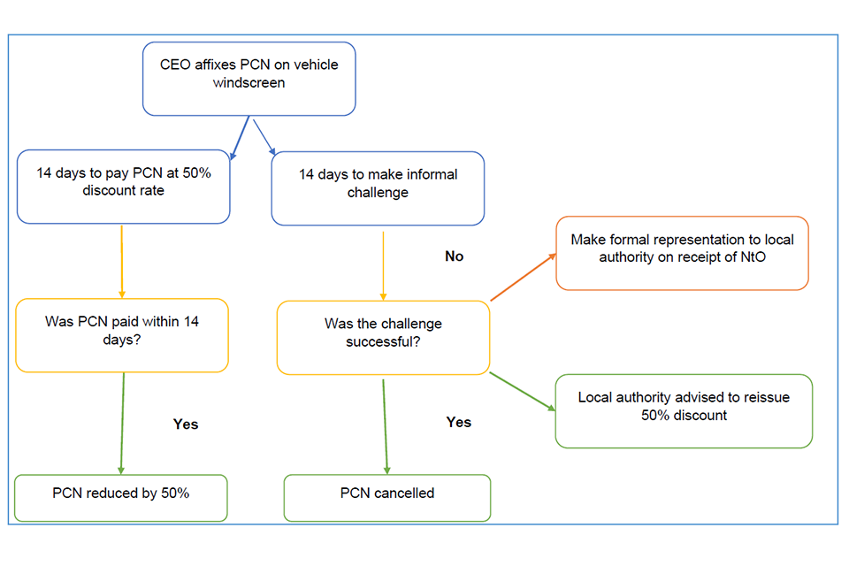 Statutory guidance for local authorities in England on civil ...