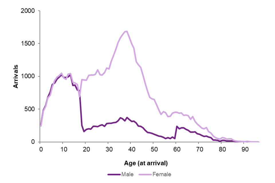 Statistics on Ukrainians in the UK - GOV.UK