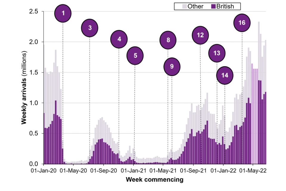 Statistics relating to passenger arrivals in the United Kingdom since ...