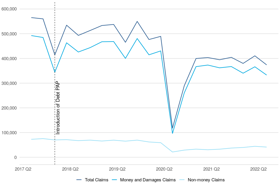 Civil Justice Statistics Quarterly: April to June 2022 - GOV.UK
