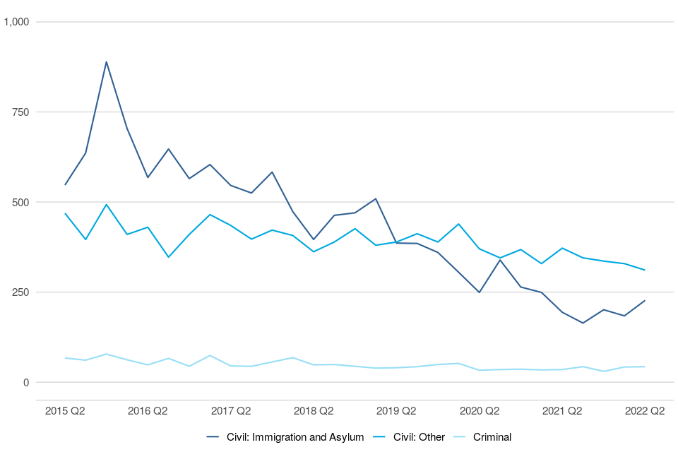 Civil Justice Statistics Quarterly: April to June 2022 - GOV.UK