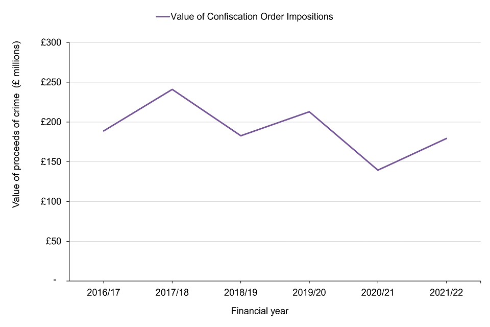Asset recovery statistical bulletin: financial years ending 2017 to ...